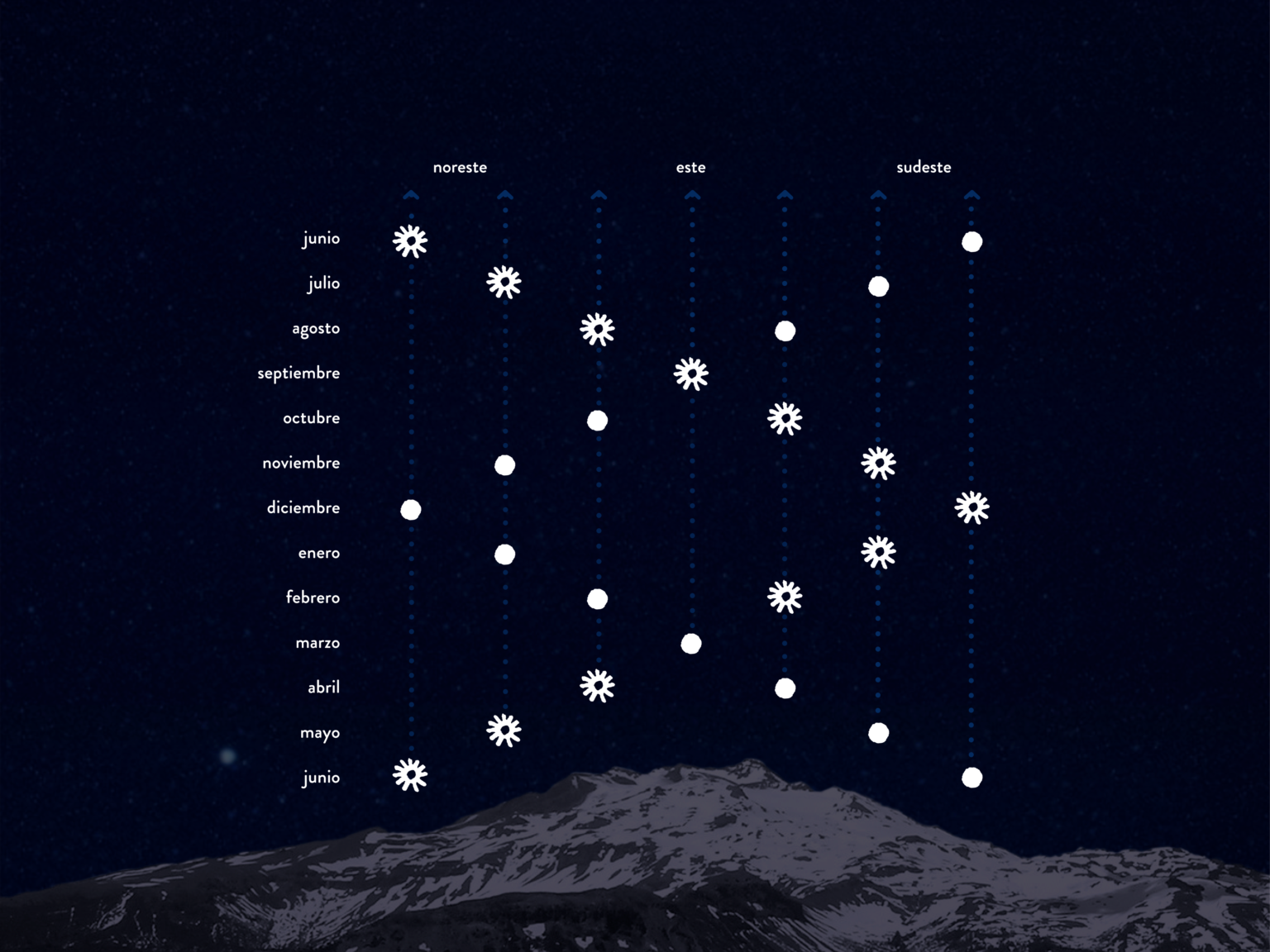 Solsticio de invierno: el baile entre el sol y la luna – Museo Chileno ...